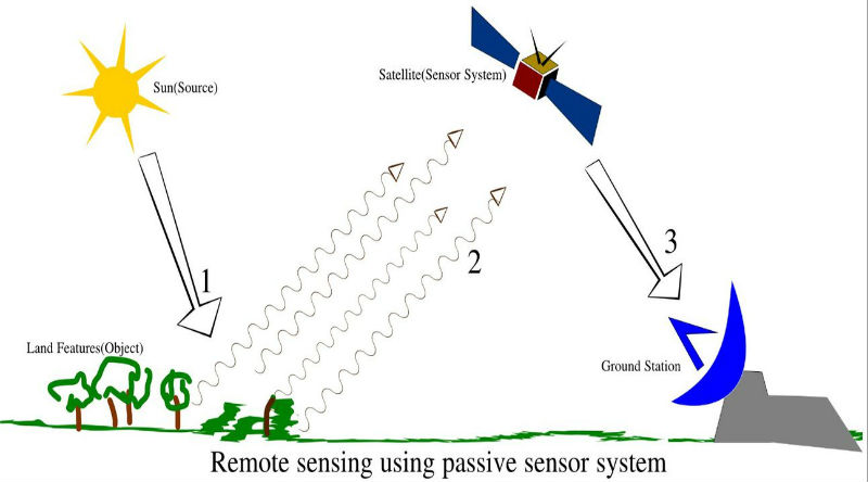 Remote Sensing Matlab | Remote Sensing Matlab Projects