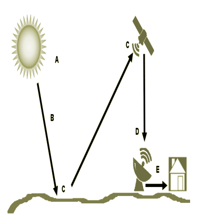 Remote Sensing Matlab | Remote Sensing Matlab Projects