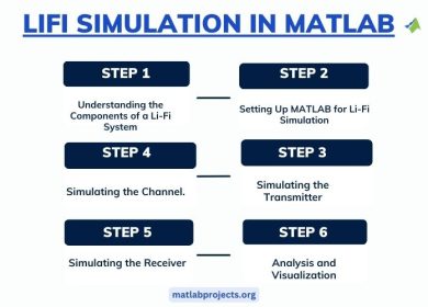 LIFI Simulation in MATLAB Ideas